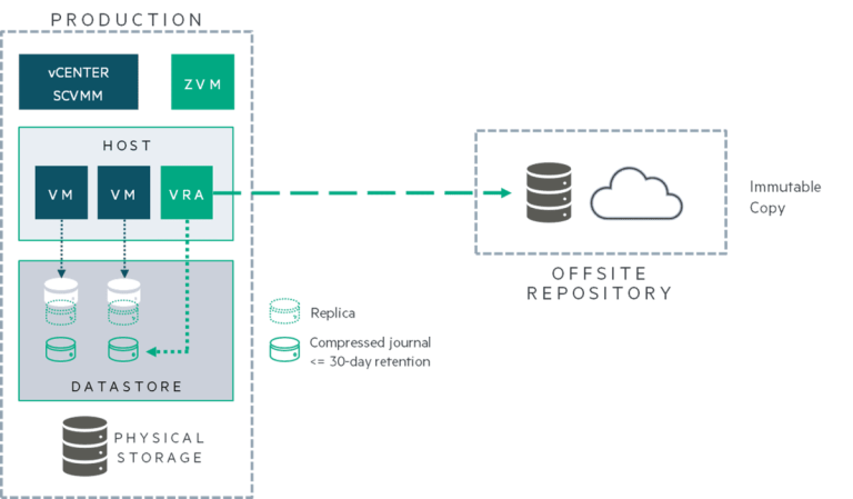 The Case For Immutable Backups Why Object Locking Is Essential For